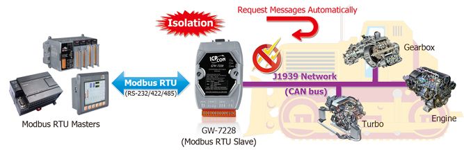 GW-7228-G J1939 to Modbus RTU Slave Gateway - OKSA