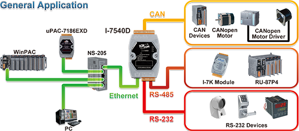 I-7540D Intelligent CAN Bus to Ethernet Gateway - OKSA