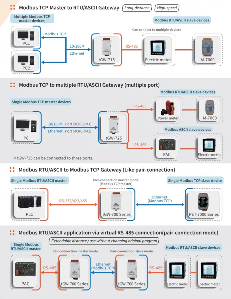 Compact, cost effective Modbus TCP to Modbus RTU/ASCII Gateway with PoE function - OKSA