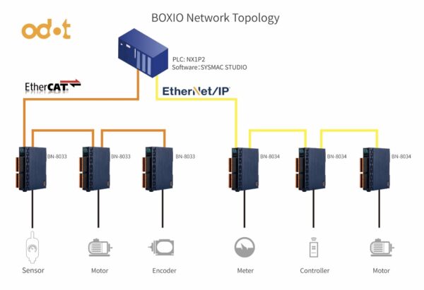 Flexible, Customised ODOT B Series I/O Modules - OKSA