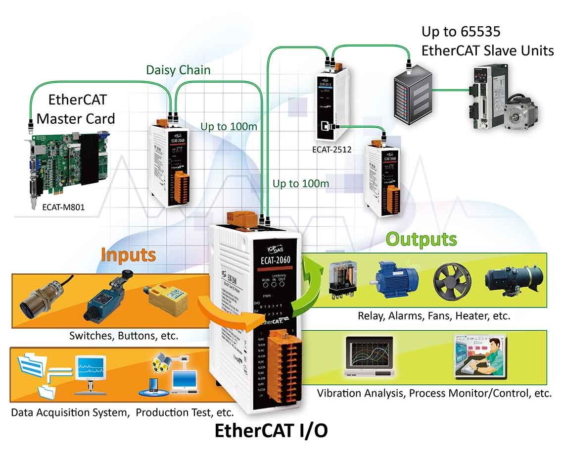 Extensive range of EtherCAT I/O Modules and Gateways with the shortest ...